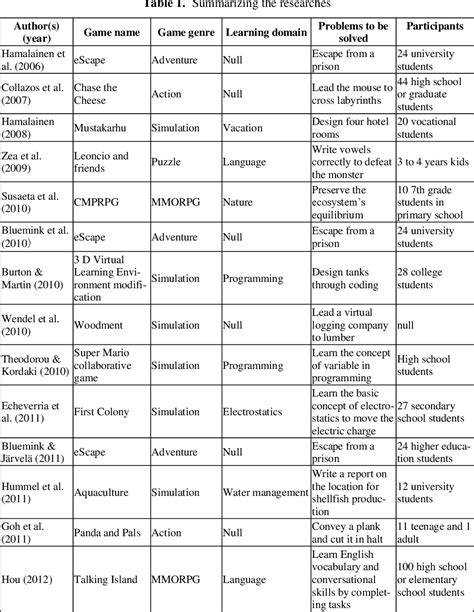 Table 1 From A Systematic Review Of Serious Games For Collaborative