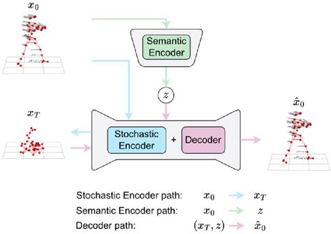 论文审查 Motion Diffusion Autoencoders Enabling Attribute Manipulation