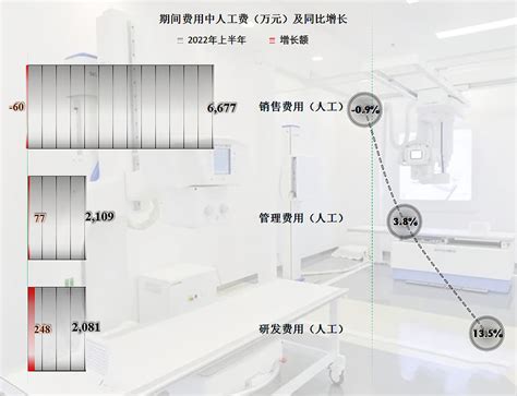 从半年报看，威高骨科的增长也在减速，疫情影响的原因靠谱吗？ 我们接着来看 威高骨科 的半年报，他们主要经营骨科植入医疗器械以及骨科手术器械工具