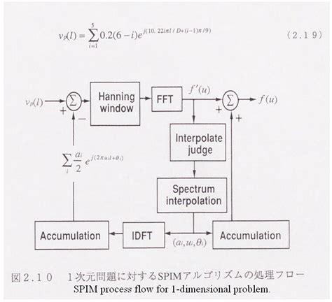 what information is contained in the phase spectrum of a signal