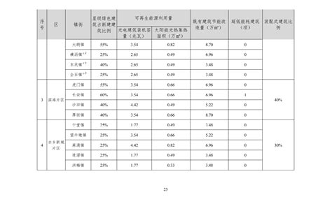 关于印发《东莞市建筑节能与绿色建筑发展“十四五”规划》的通知（东建节能〔2022〕6号）