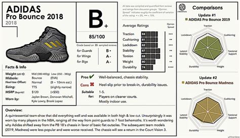 adidas d o n issue 3 preliminary performance review report card r
