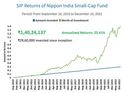 Nippon India Small Cap Fund Turned Rs 20000 Sip Into Rs 14 Crore