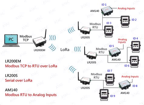 Modbus Tcp To Rtu Over Lora Gateway Atac Technology Co Ltd