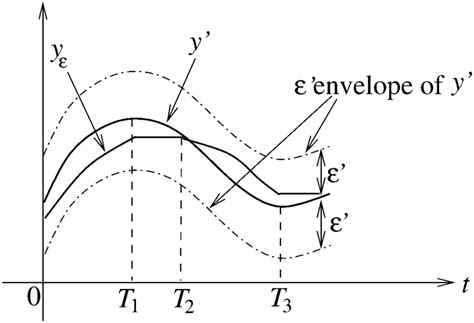 Illustration Of The Fixed Point Iteration Based Inverse Algorithm
