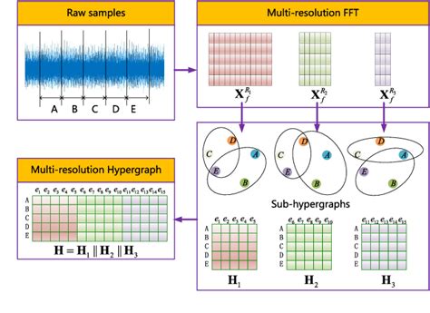 Figure 4 From Multiresolution Hypergraph Neural Network For Intelligent