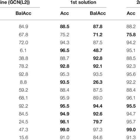 Accuracy And Balanced Accuracy Of Top Methods On All Datasets