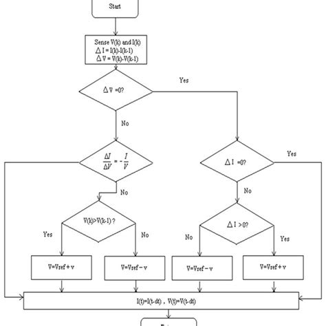 Flowchart For Incremental Conductance Algorithm Download Scientific