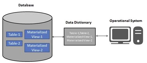 Sql Views Virtual Tables What Are Views In Sql Datacamp
