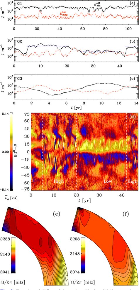 figure 3 from convection driven spherical shell dynamos at varying