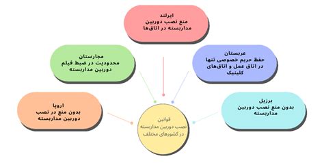 مکان ضروری برای نصب دوربین مداربسته در بیمارستان مجله آریاهوشمند