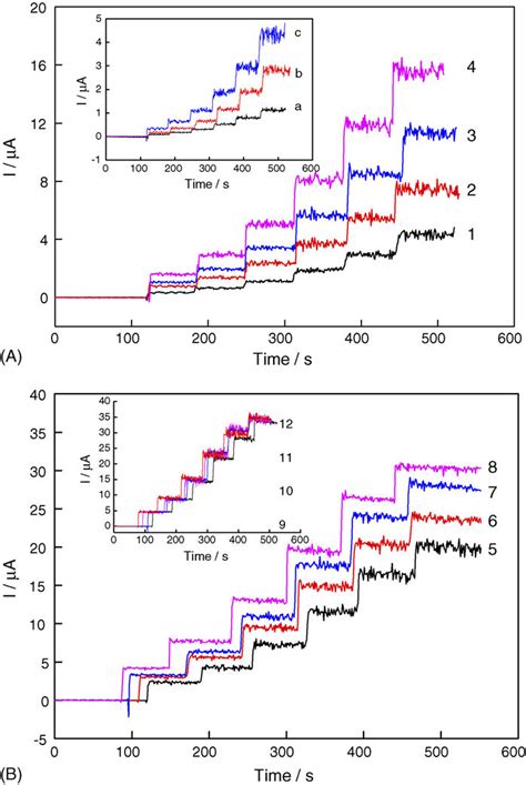 Amperometric Response Of Different Layers Of Multilayer Films Modified Download Scientific