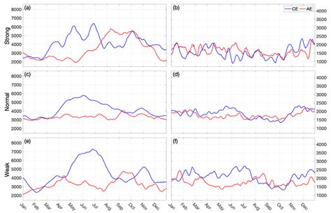 Seasonal Evolution Of Mean Eddy Eke Cm² S⁻² Of Cyclonic Blue And