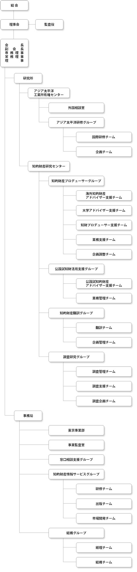 発明推進協会の組織｜一般社団法人発明推進協会