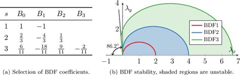 figure 3 1 from on fourier analysis of polynomial multigrid for