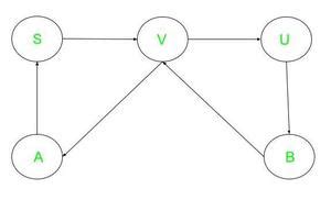 What Is The Difference Between An Undirected And A Directed Graph