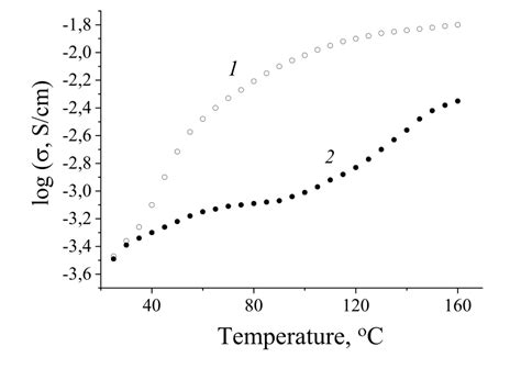 Ionic Conductivity As A Function Of Temperature For Mim Tfsi Ionic