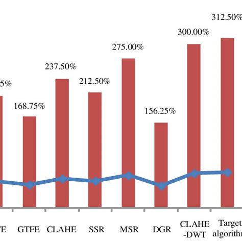 Line Chart Of Comprehensive Performance Evaluation Indicators For Download Scientific Diagram