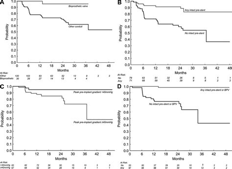 Kaplan Meier Curves Showing Freedom From Diagnosis Of A And B Any