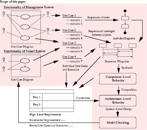 step by step procedure for synthesis and validation of concurrent