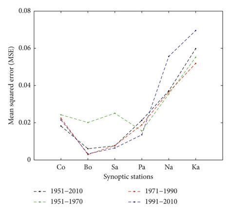 Spatiotemporal Variation Of The Mean Squared Error Mse Download Scientific Diagram