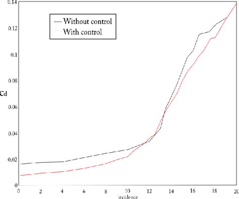 Drag Coefficient With And Without Microjets For The ONERA D Airfoil Download Scientific