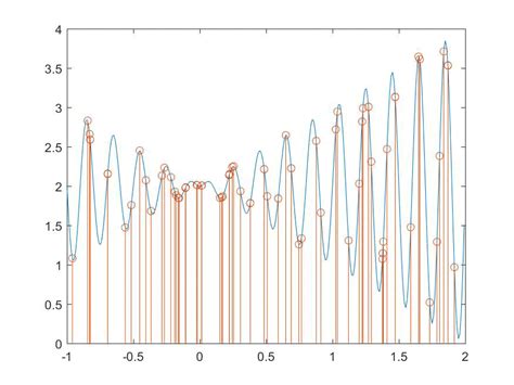 基于matlab的遗传算法简单示例遗传算法求解fxxsin10pix2 Csdn博客