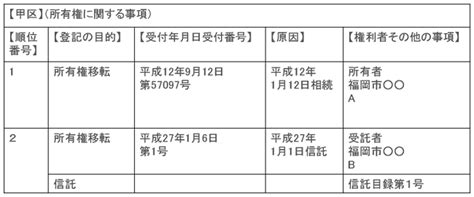 所有権移転及び信託登記抹消 民事信託・家族信託ドットコム