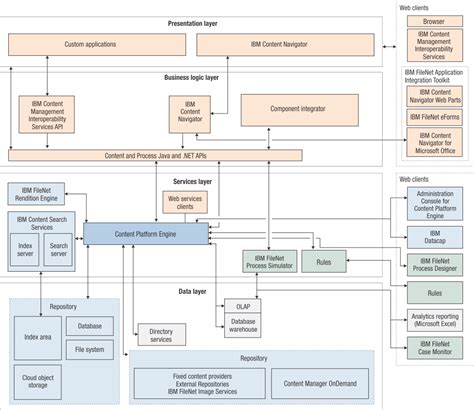 FileNet P8 System Overview FileNet P8 Baseline Architecture