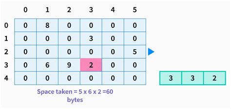 树：稀疏矩阵 csdn博客