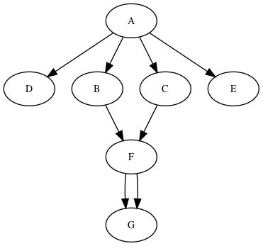 How Can I Control Within Level Node Order In Graphviz S Dot Stack