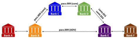 Pacs 009 Adv Iso 20022 Payments