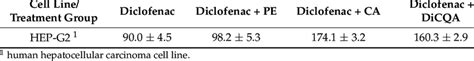 The In Vitro Cytotoxicity Of Diclofenac µgml ± Sd Against Hep G2