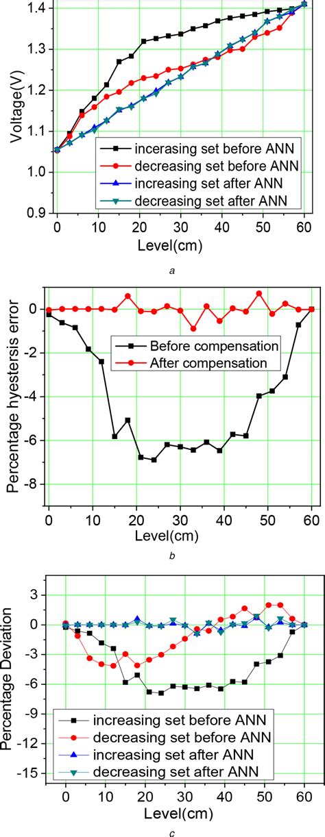 Static Characteristic Plot Of A Proposed Level Transducer With Ann A