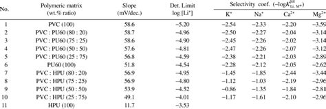 Composition Of Lithium Selective Membranes And Comparison Of Their Download Table