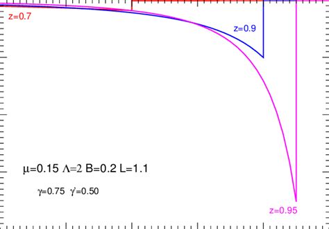 The Kernel Matrix Element V14 γ Z γ ′ Z ′ Eq 16 For Z 0 7