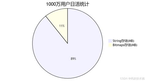 Redis数据类型超全解析5大核心4种高级，一文搞定数据结构选型redis 高级数据类型 Csdn博客