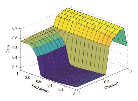 membership function of input distance a and fuzzy output surface b