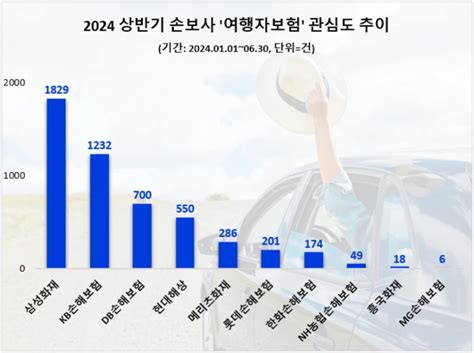공항 라운지 혜택 늘린 삼성화재 여행자보험 관심도 1위kb·db손보·현대해상·메리츠화재 순