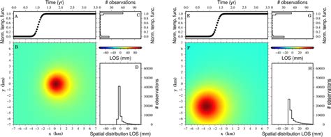 Example Of Spatial Distributions Panels B And F And Temporal Download Scientific Diagram
