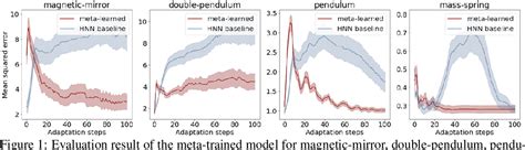 figure 1 from identifying hamiltonian manifold in neural networks