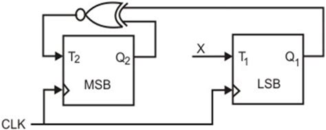 Counters In Digital Logic Geeksforgeeks