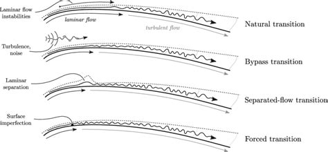 3 Schematic Drawing Of Four Types Of Laminar To Turbulent Transition