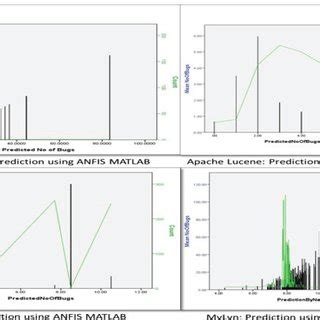 Graphs Between Mean No Of Bugs And Predicted No Of Bugs Using Different Download Scientific