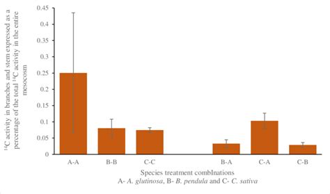 Figure S7 14 C Activity Counted In The Branch And Stem Partition Of