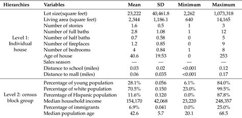 Table 1 From A Multilevel Eigenvector Spatial Filtering Model Of House
