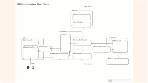 Router Module In Viper Architecture Ppt