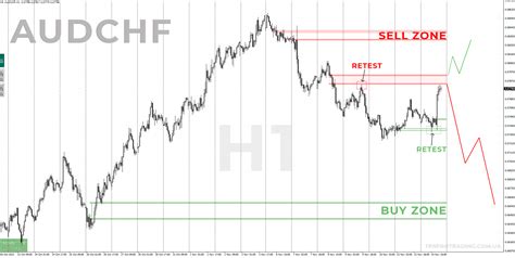 Kaufen Sie Technischer Indikator Tpspro Rfi Levels Mt5 Für Den Metatrader 5 Im Metatrader Market