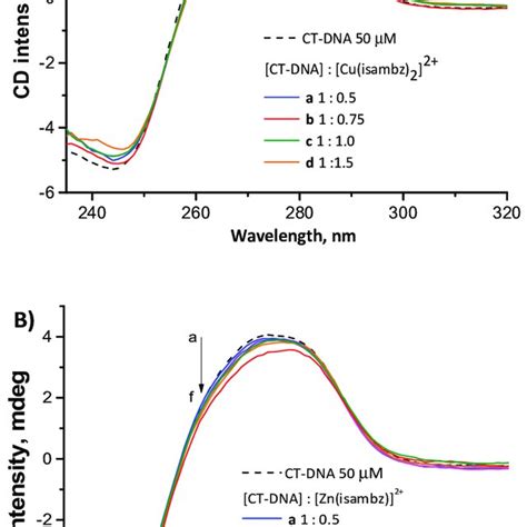 Cd Spectra Of Ct Dna 50 µm In Phosphate Buffer 50 Mm Containing Nacl
