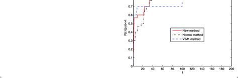 Performance Profiles Of These Three Methods Ni Download Scientific Diagram